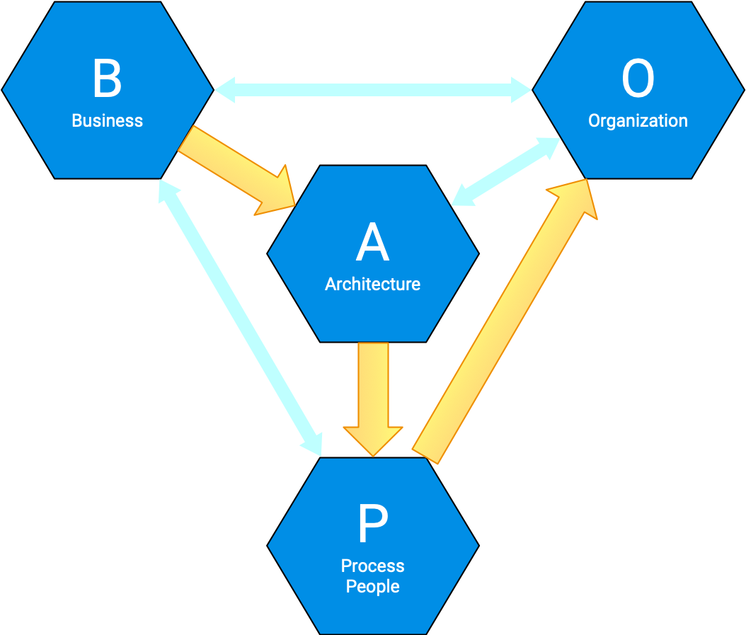 The BAPO principle - GRADO