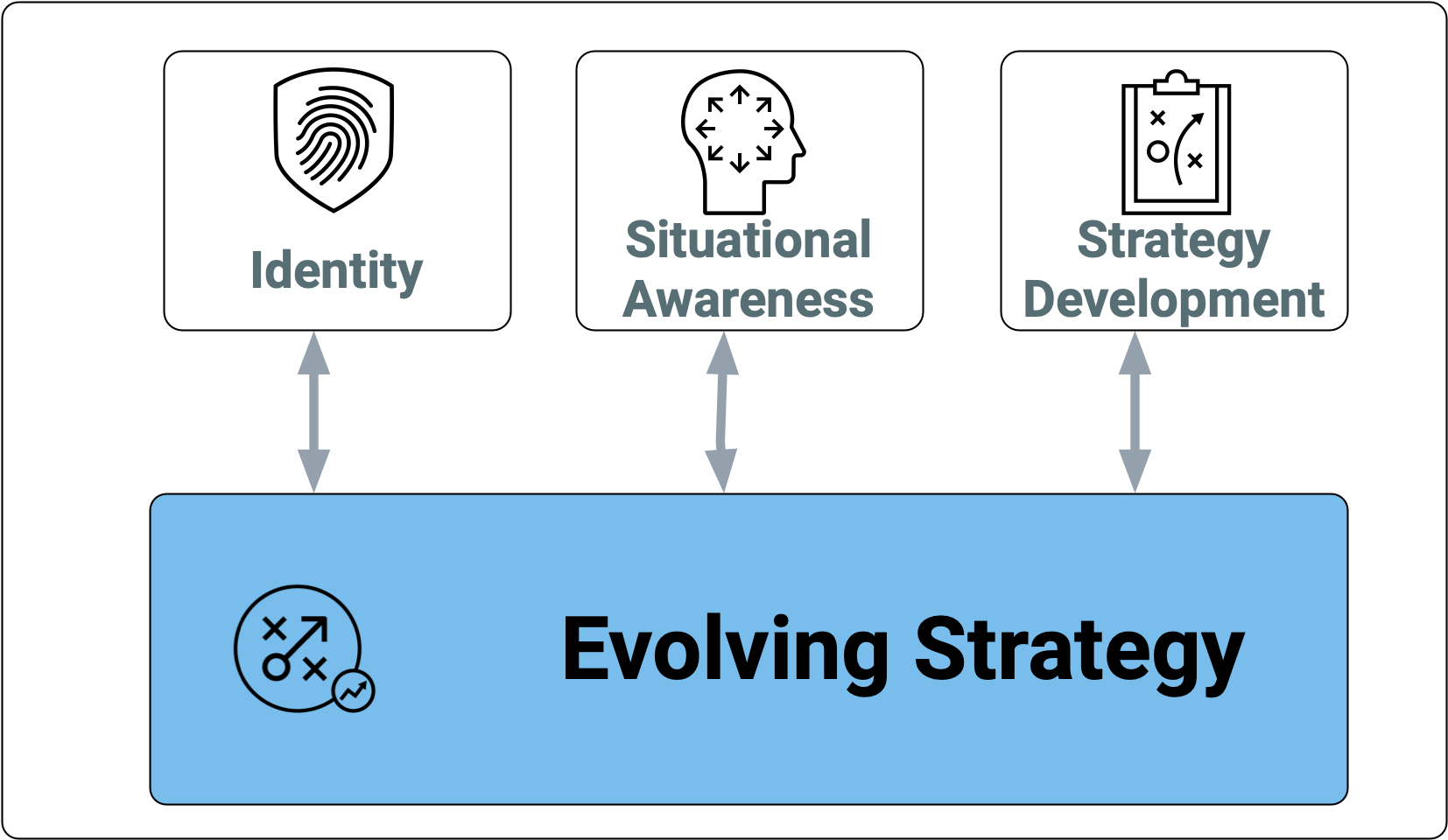 Evolving Strategy - Grado