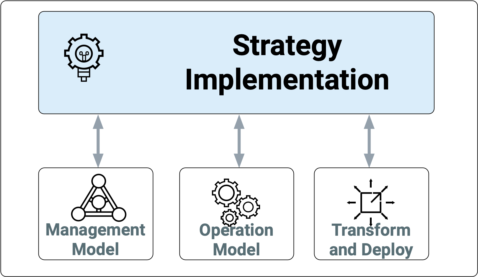 Strategy Implementation - Grado