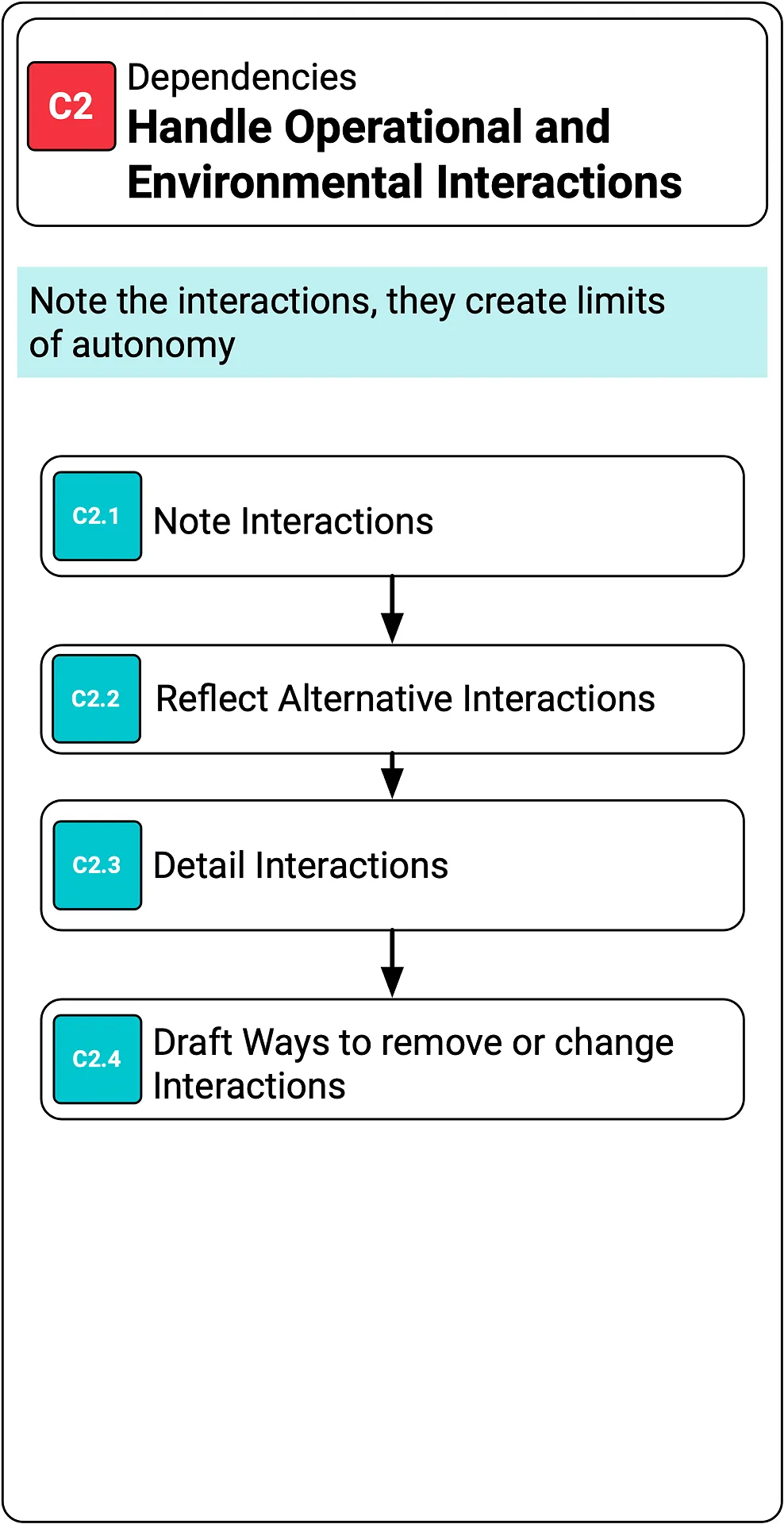 Step C2: Review Operational and Environmental Interactions - Grado