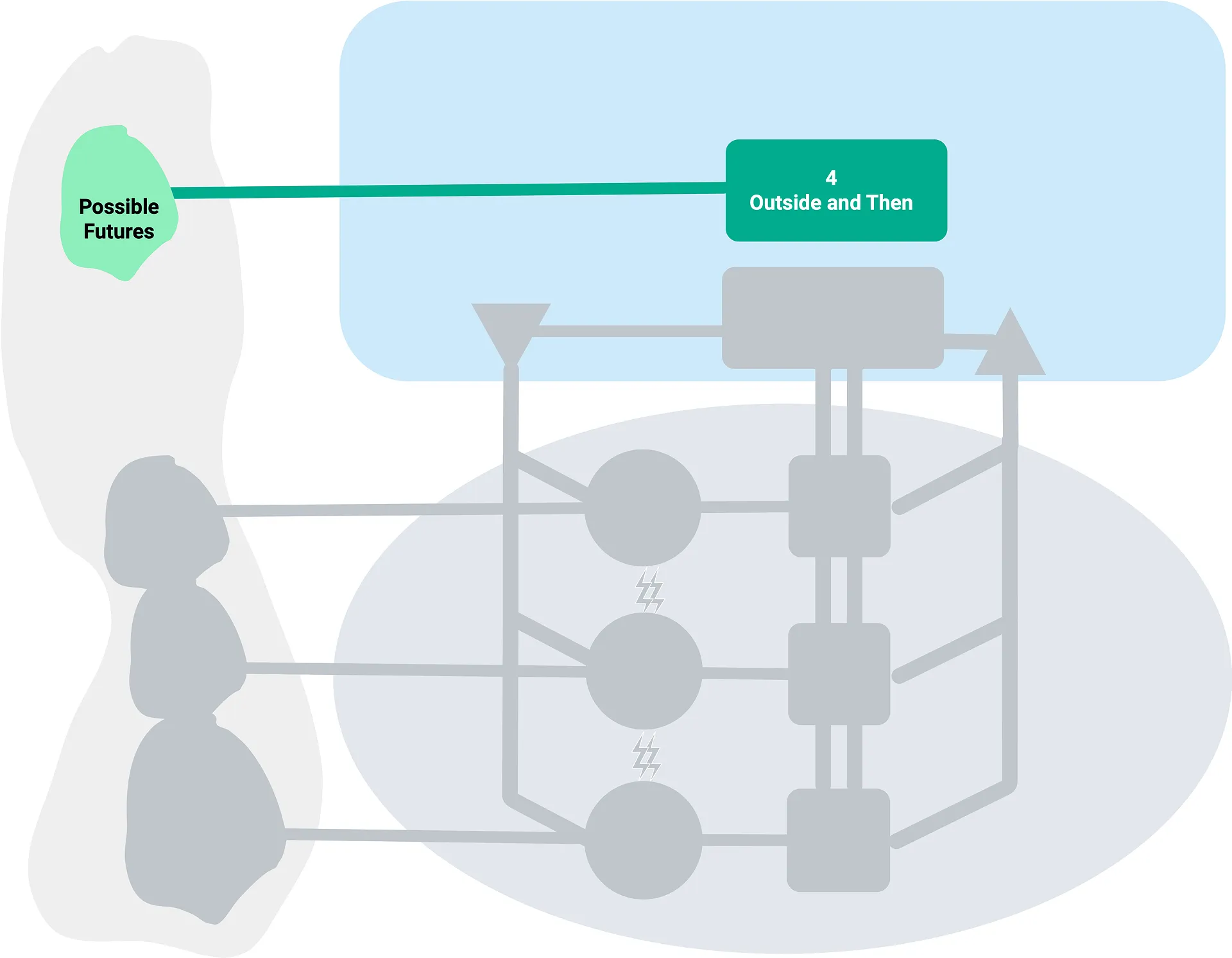 Step A5: System Four, Outside and Then - Grado