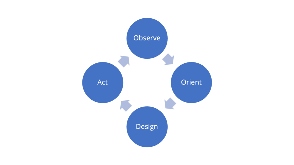 The OODA Loop - Grado