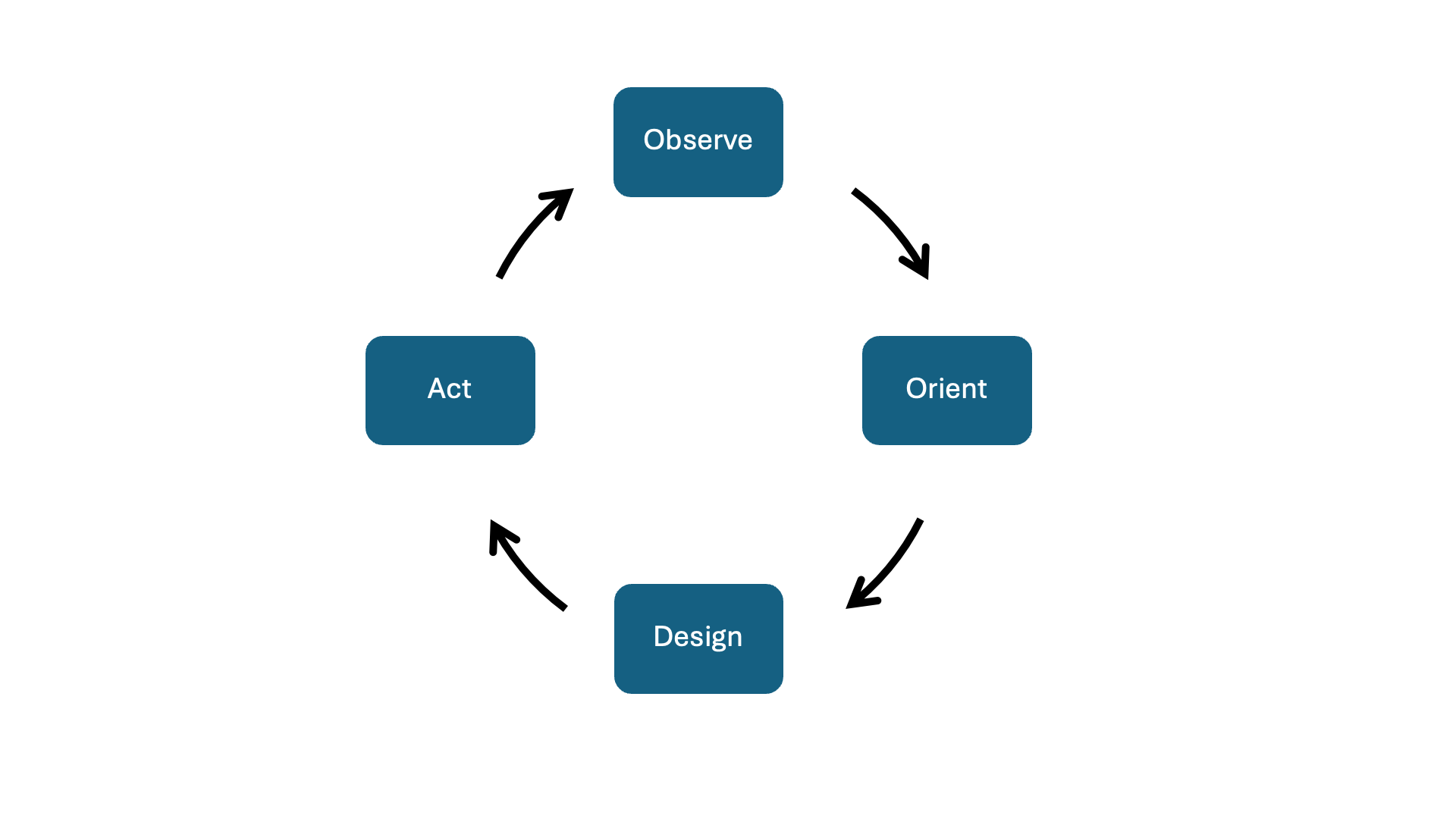 The OODA Loop - Grado