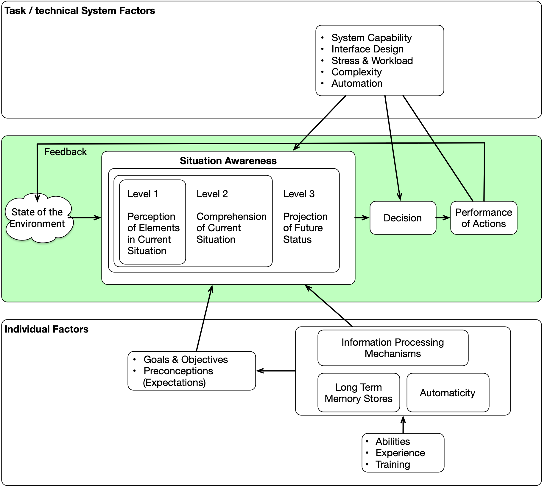 Mica Endsley's concept of situation awareness - GRADO